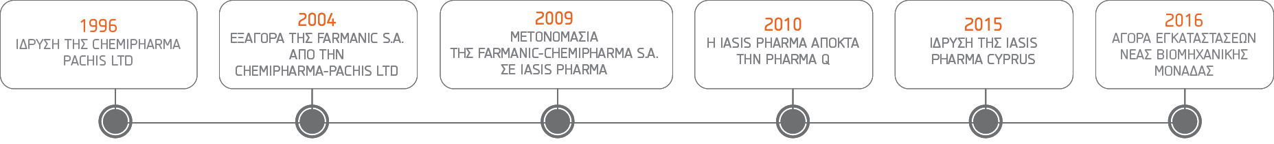 IASIS PHARMA – Σταθερά Αναπτυσόμενη Φαρμακευτική Εταιρεία