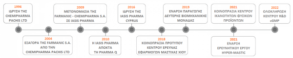 IASIS PHARMA – Σταθερά Αναπτυσσόμενη Φαρμακευτική Εταιρεία