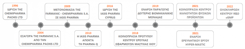 IASIS PHARMA – Σταθερά Αναπτυσσόμενη Φαρμακευτική Εταιρεία