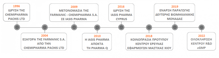 IASIS PHARMA – Σταθερά Αναπτυσσόμενη Φαρμακευτική Εταιρεία