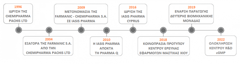 IASIS PHARMA – Σταθερά Αναπτυσσόμενη Φαρμακευτική Εταιρεία